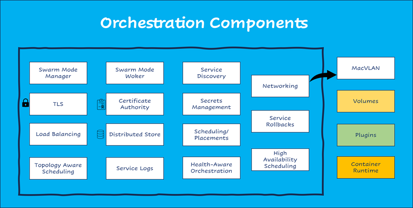 Docker Swarm Transforming Container Orchestration